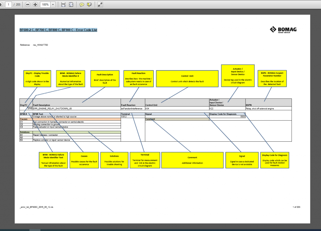 BF600-2 C, BF700 C, BF800 C, BF900 C - Error Code List